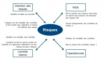 Les relations risquées entre les acteurs de la gestion de risques