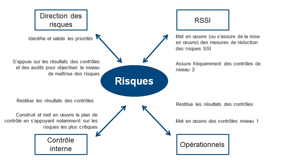 Rôles et interactions des acteurs de la gestion des risques - RiskInsight