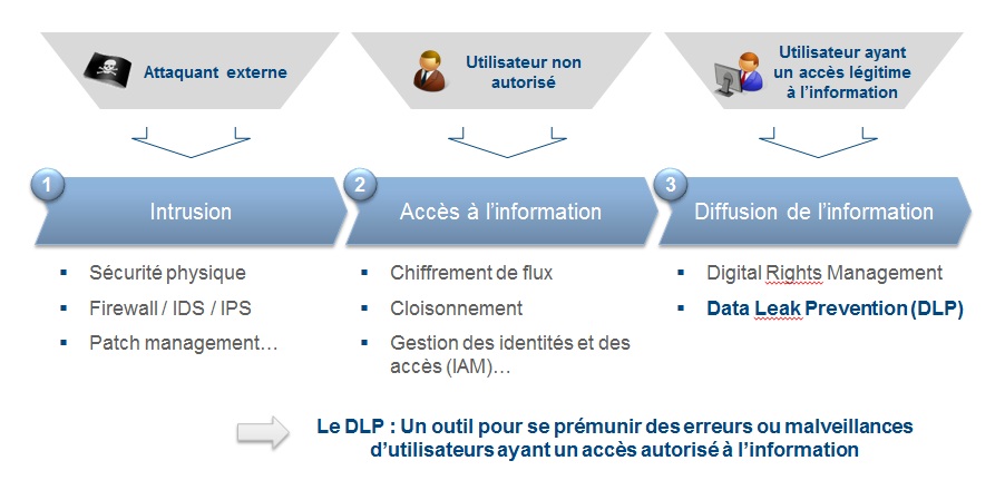 rôle DLP - RiskInsight