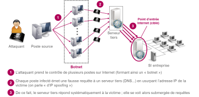 DDoS, les attaques se diversifient