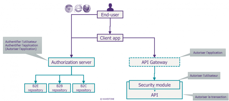 La sécurité des APIs ou la recette du bon miel - RiskInsight