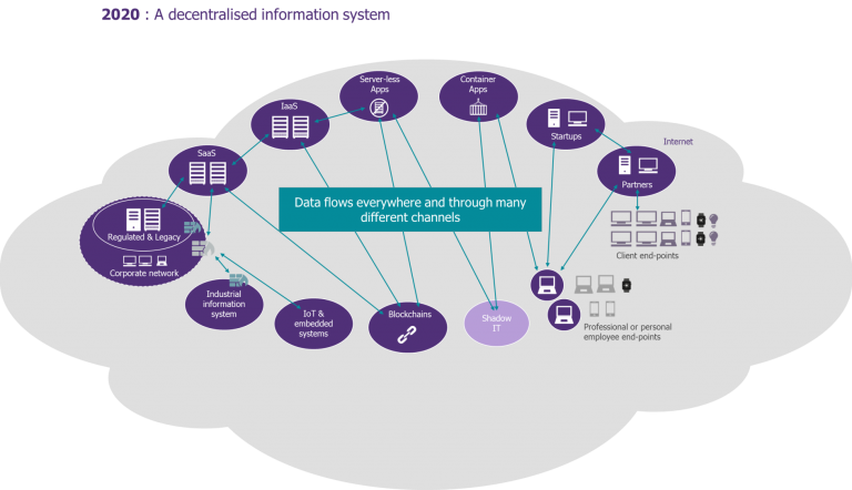 7 drivers transforming Identity & Access Management (IAM) - RiskInsight
