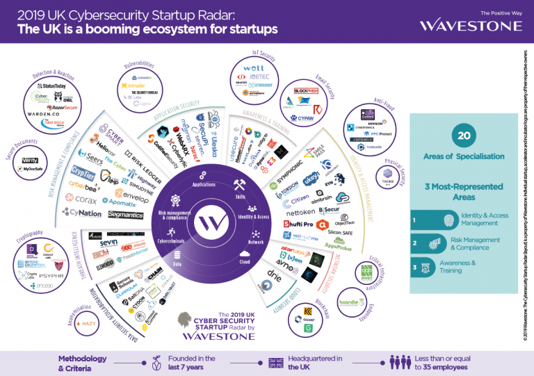 2019 UK Cybersecurity Startup Radar - RiskInsight