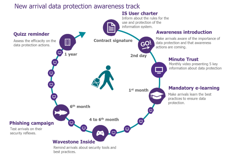 The creation of Wavestone's new internal awareness program (2/2)