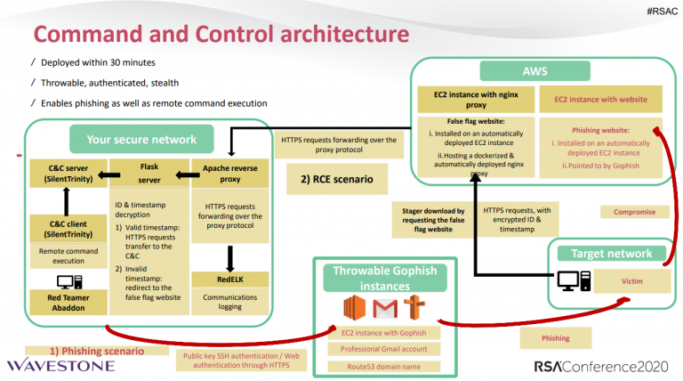How to take advantage of a red team operation? - RiskInsight