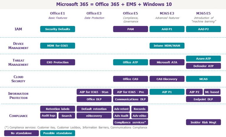 A "SHORT" GUIDE TO THE JUNGLE OF MICROSOFT 365 SECURITY AND COMPLIANCE ...