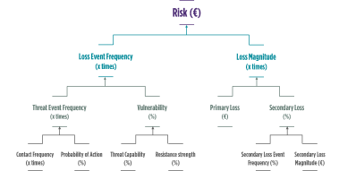 Cyber risk quantification - Understanding the FAIR methodology