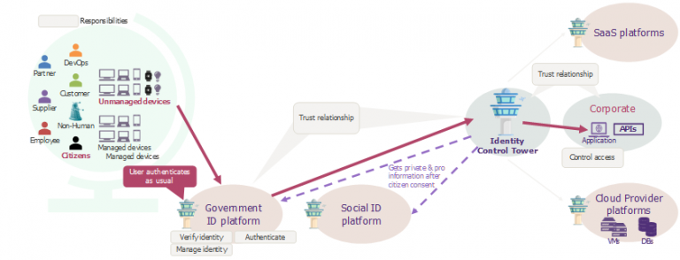 Key Enablers in Creating a Seamless and Secure User Experience ...