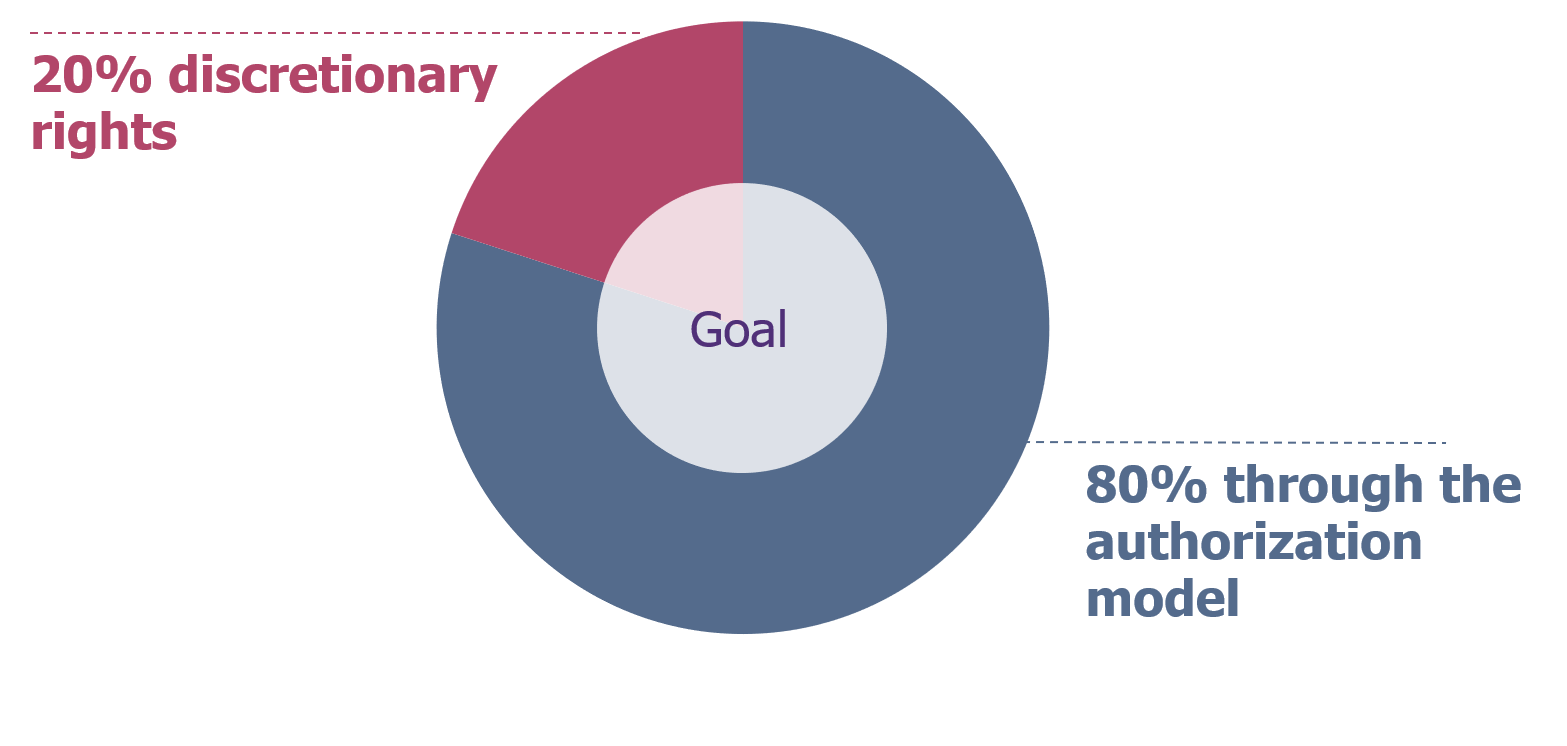 Redesigning your authorization model: the key issues (2 /2) - RiskInsight