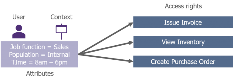 Redesigning your authorization model: the key issues (1/2) - RiskInsight