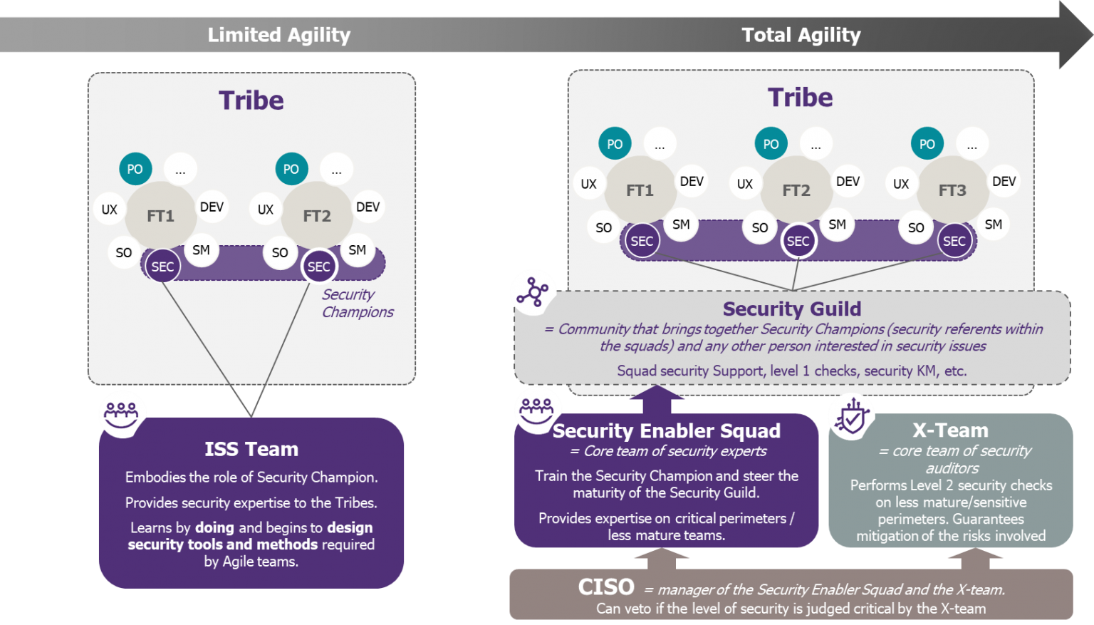 How to structure cybersecurity teams to integrate security in Agile at ...