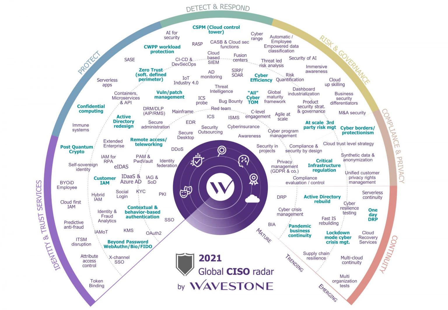 CISO, between post-COVID world and persistent threats, what are the ...