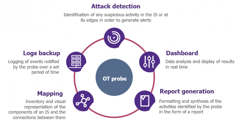 Detection probes in industrial environments, our vision of the market ...