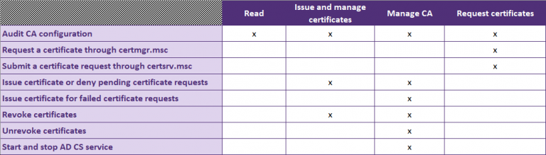 Microsoft ADCS – Abusing PKI in Active Directory Environment - RiskInsight