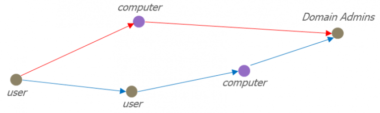Microsoft ADCS – Abusing PKI in Active Directory Environment - RiskInsight