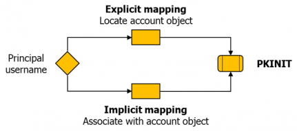 Microsoft ADCS – Abusing PKI in Active Directory Environment - RiskInsight