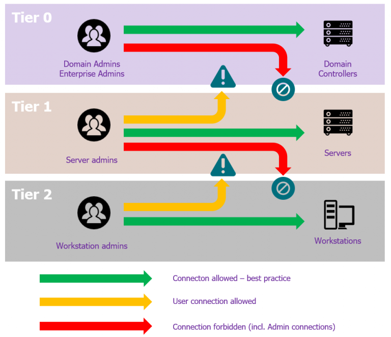Microsoft ADCS – Abusing PKI in Active Directory Environment - RiskInsight