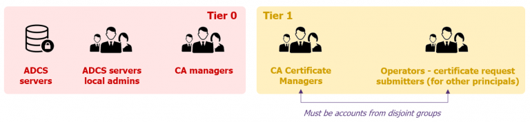 Microsoft ADCS – Abusing PKI in Active Directory Environment - RiskInsight