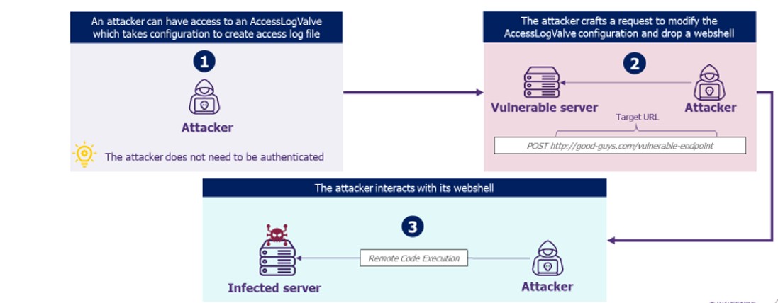 Identity card of the Spring4Shell vulnerability by CERT-W - RiskInsight