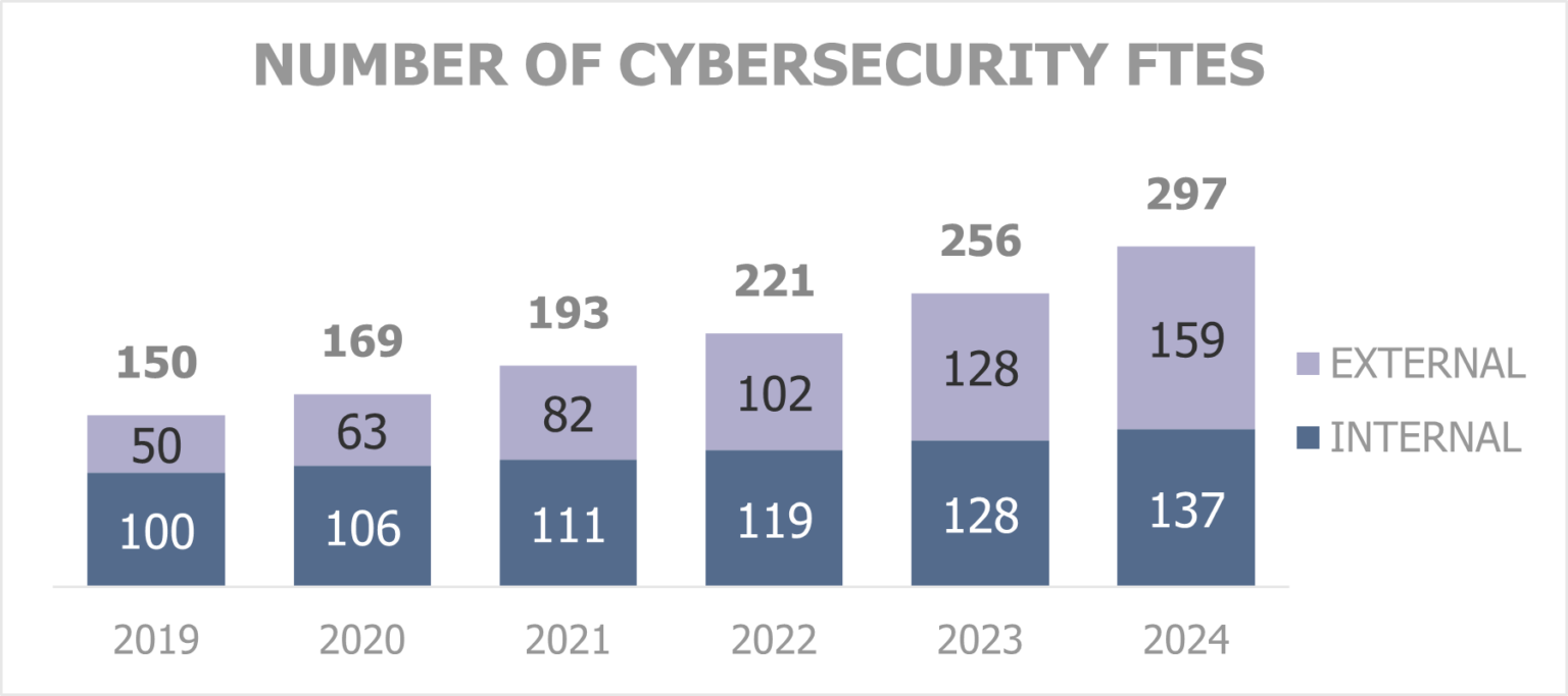 THE CHALLENGE OF ORGANIZING THE BUDGETARY MANAGEMENT OF CYBERSECURITY ...