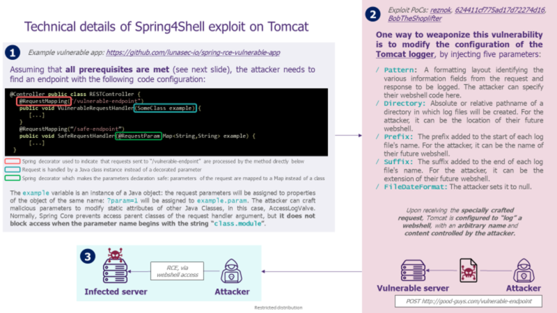 Identity card of the Spring4Shell vulnerability by CERT-W - RiskInsight