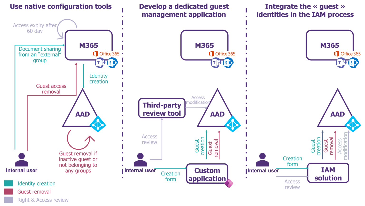 MS365 101: Manage Azure AD B2B Guest Identities - RiskInsight