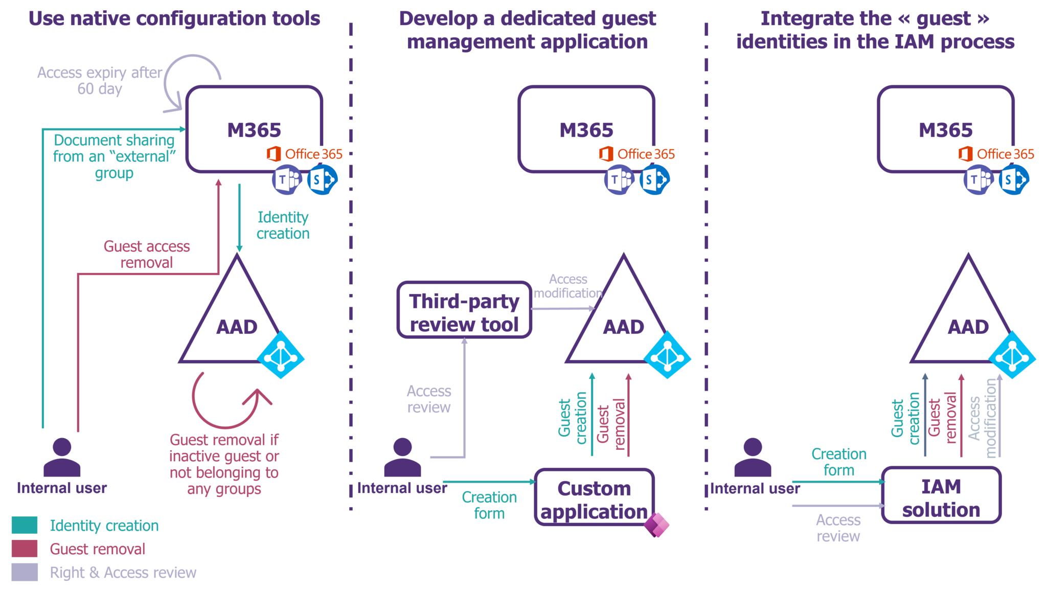 MS365 101: Manage Azure AD B2B Guest Identities - RiskInsight