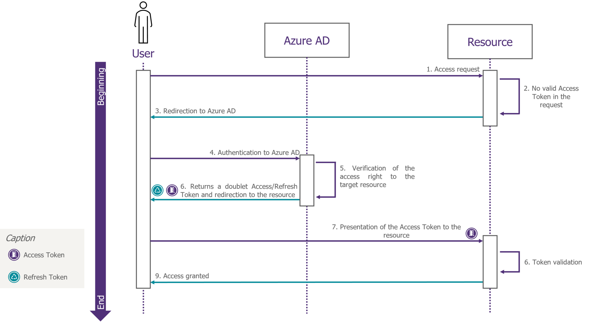 Zero trust and identity as the new perimeter : what about tokens ...