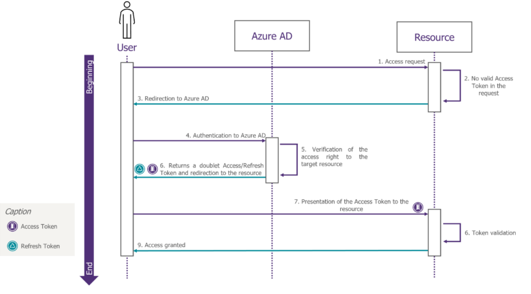 Zero trust and identity as the new perimeter : what about tokens ...