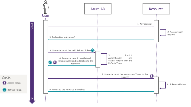 Zero trust and identity as the new perimeter : what about tokens ...
