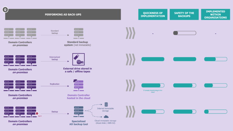 ACTIVE DIRECTORY RECOVERY: HOW TO BE READY ? - RiskInsight