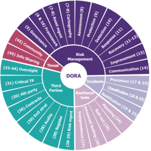 DORA: challenges and opportunities - RiskInsight