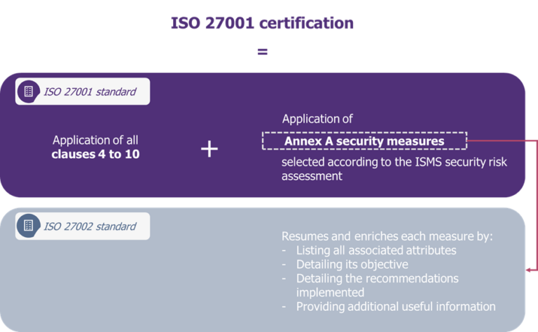 The Evolution of the ISO 27001 and ISO 27002 Standards: Impacts on ...