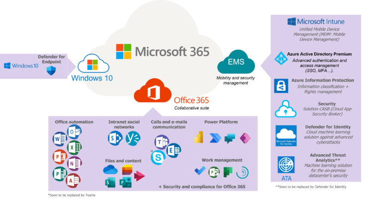 IRM, a tool to better manage internal risks in the M365 ecosystem ...