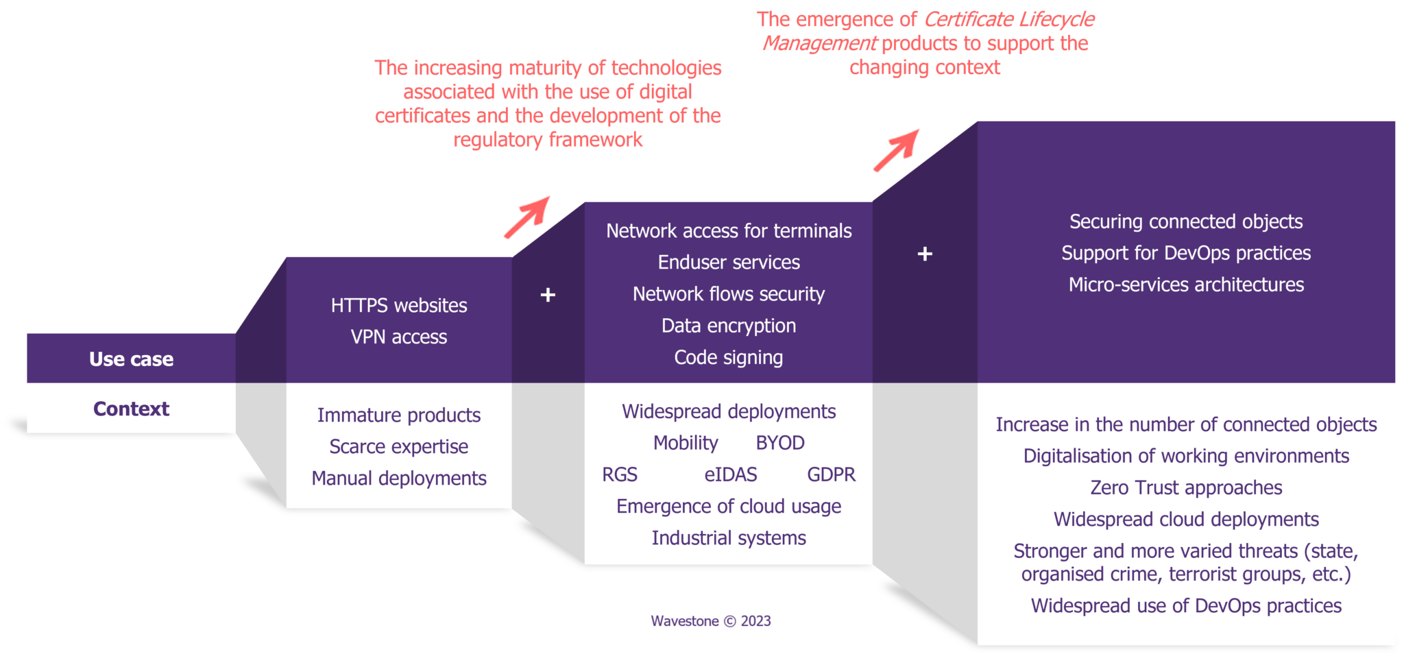 Lifecycle management of digital certificates: what are the challenges ...