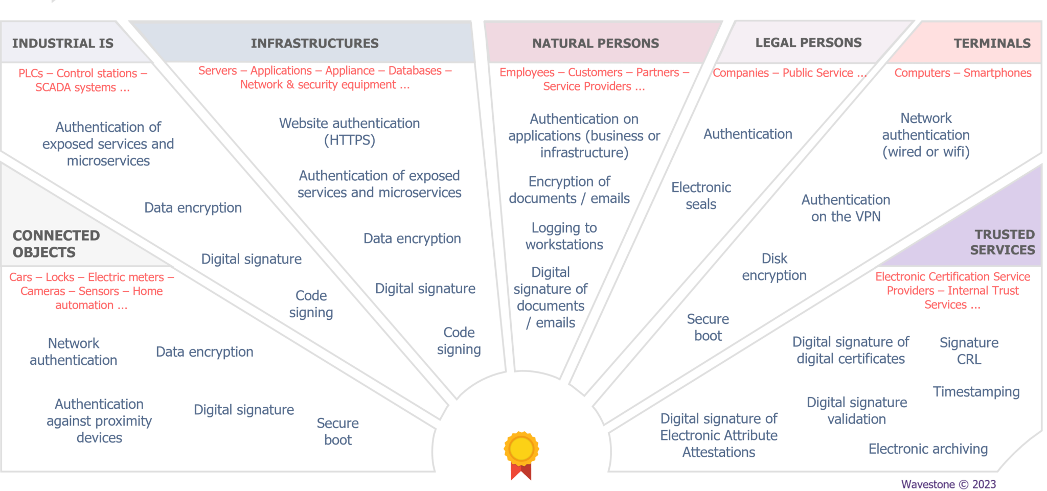 Lifecycle management of digital certificates: what are the challenges ...