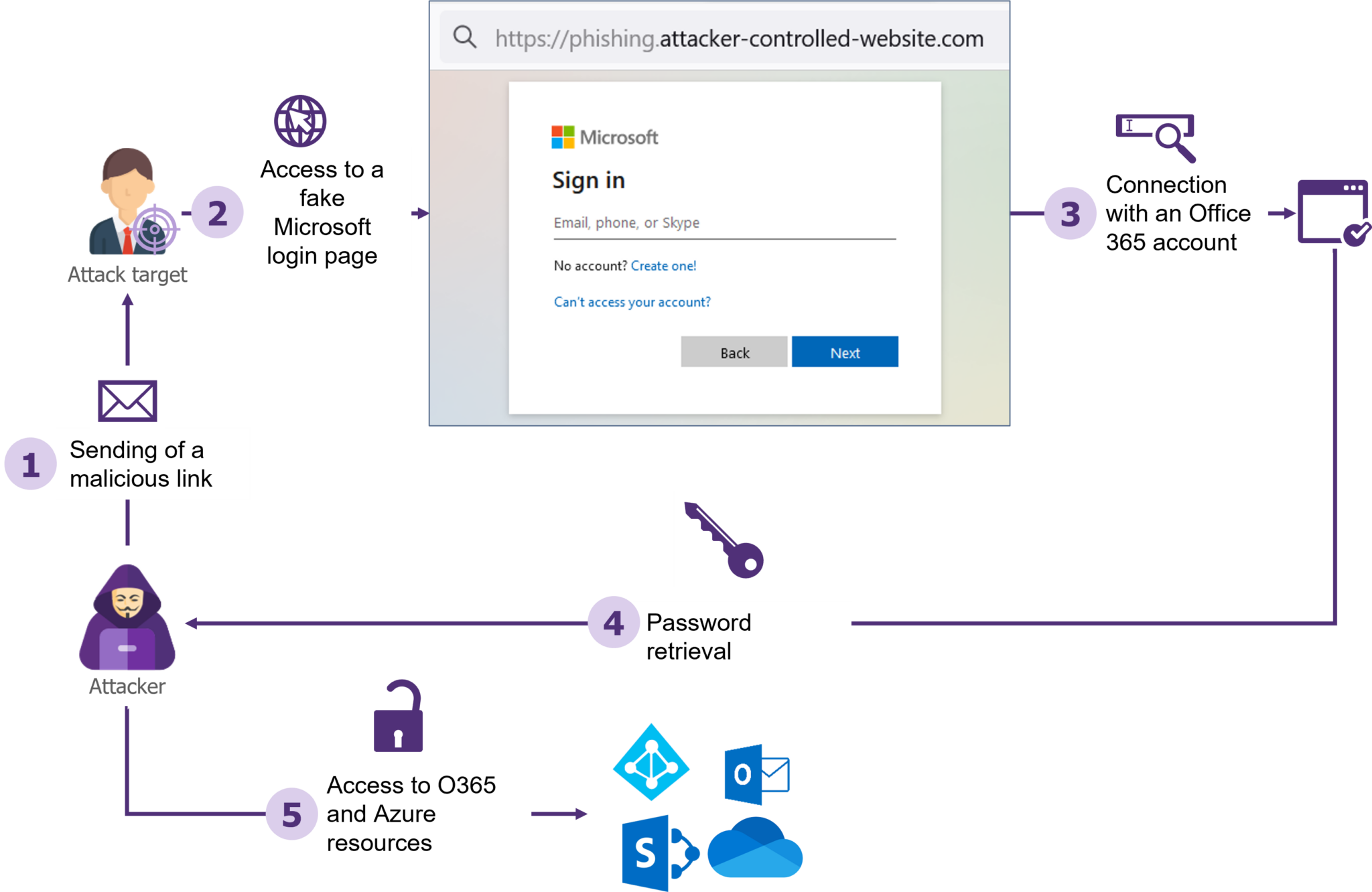 Illicit consent grant attacks targeting Azure and Office 365: still a ...