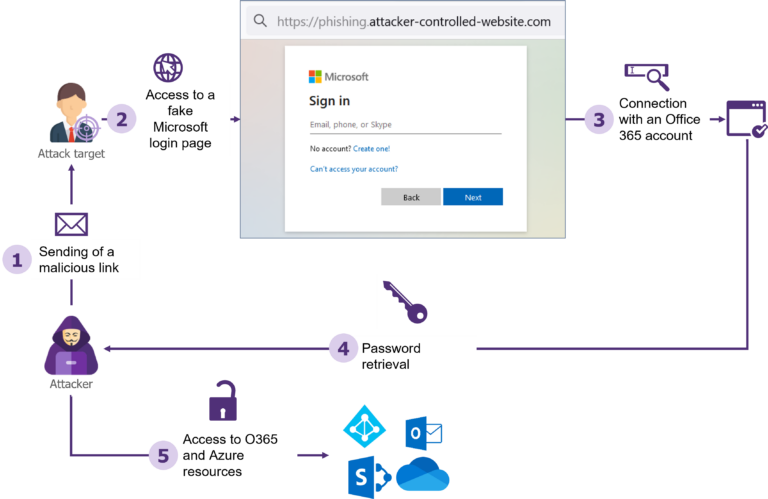 Illicit consent grant attacks targeting Azure and Office 365: still a ...