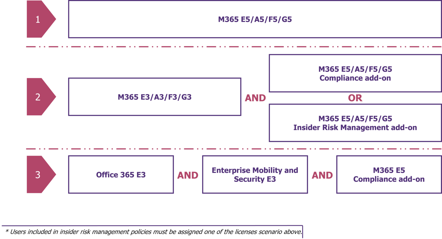 IRM, a tool to better manage internal risks in the M365 ecosystem ...