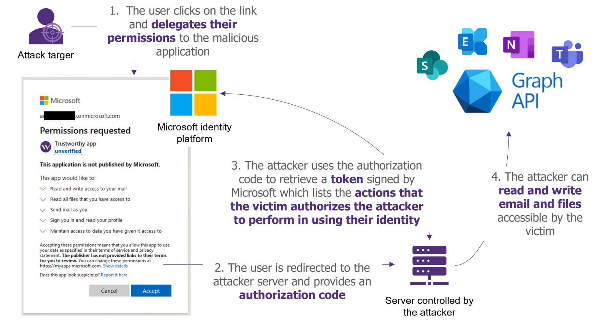 Illicit consent grant attacks targeting Azure and Office 365: still a ...