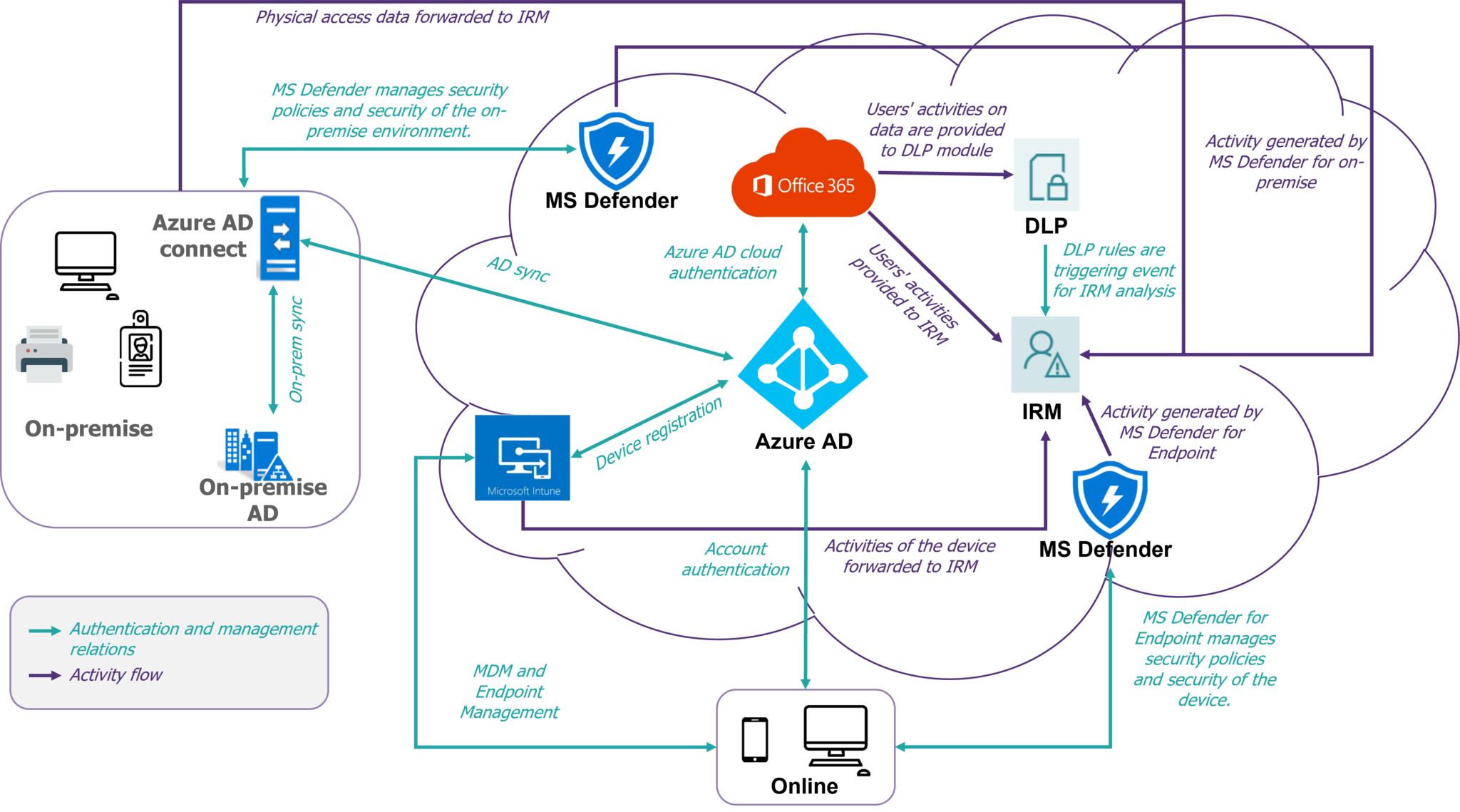 IRM, a tool to better manage internal risks in the M365 ecosystem ...