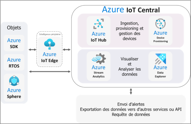 Améliorer la sécurité de son infrastructure IoT : conseils de configuration et bonnes pratiques ...