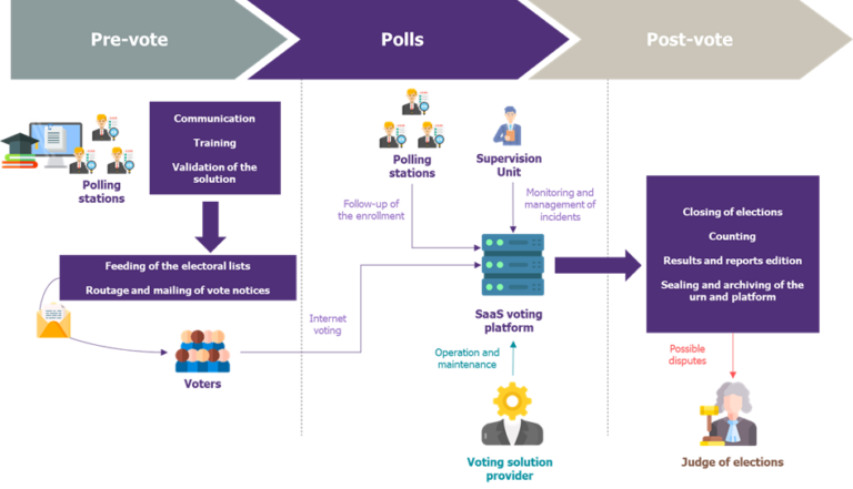 Independent expertise of electronic voting systems - RiskInsight