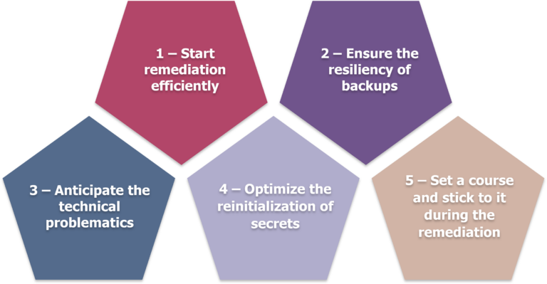 Surviving an Active Directory compromise: Key lessons to improve the ...