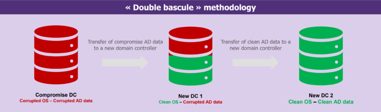Surviving an Active Directory compromise: Key lessons to improve the ...
