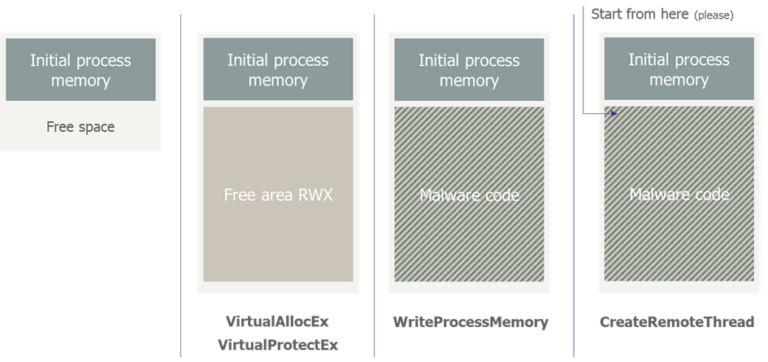Process Injection using NtSetInformationProcess - RiskInsight