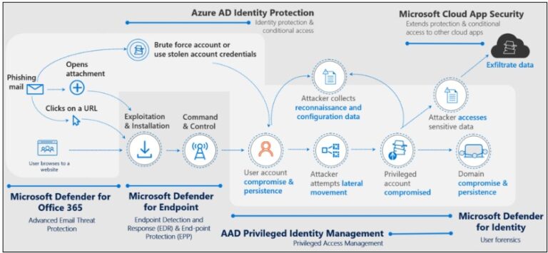 Microsoft Defender for Cloud Apps: how to secure cloud applications use ...