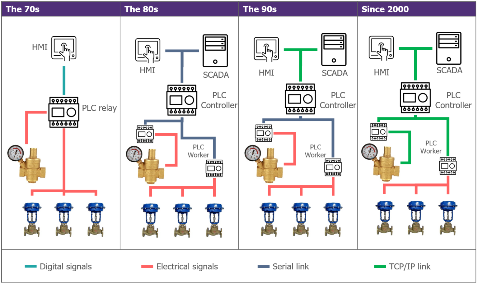 PLC network: the history of industrial systems facing up to the ...