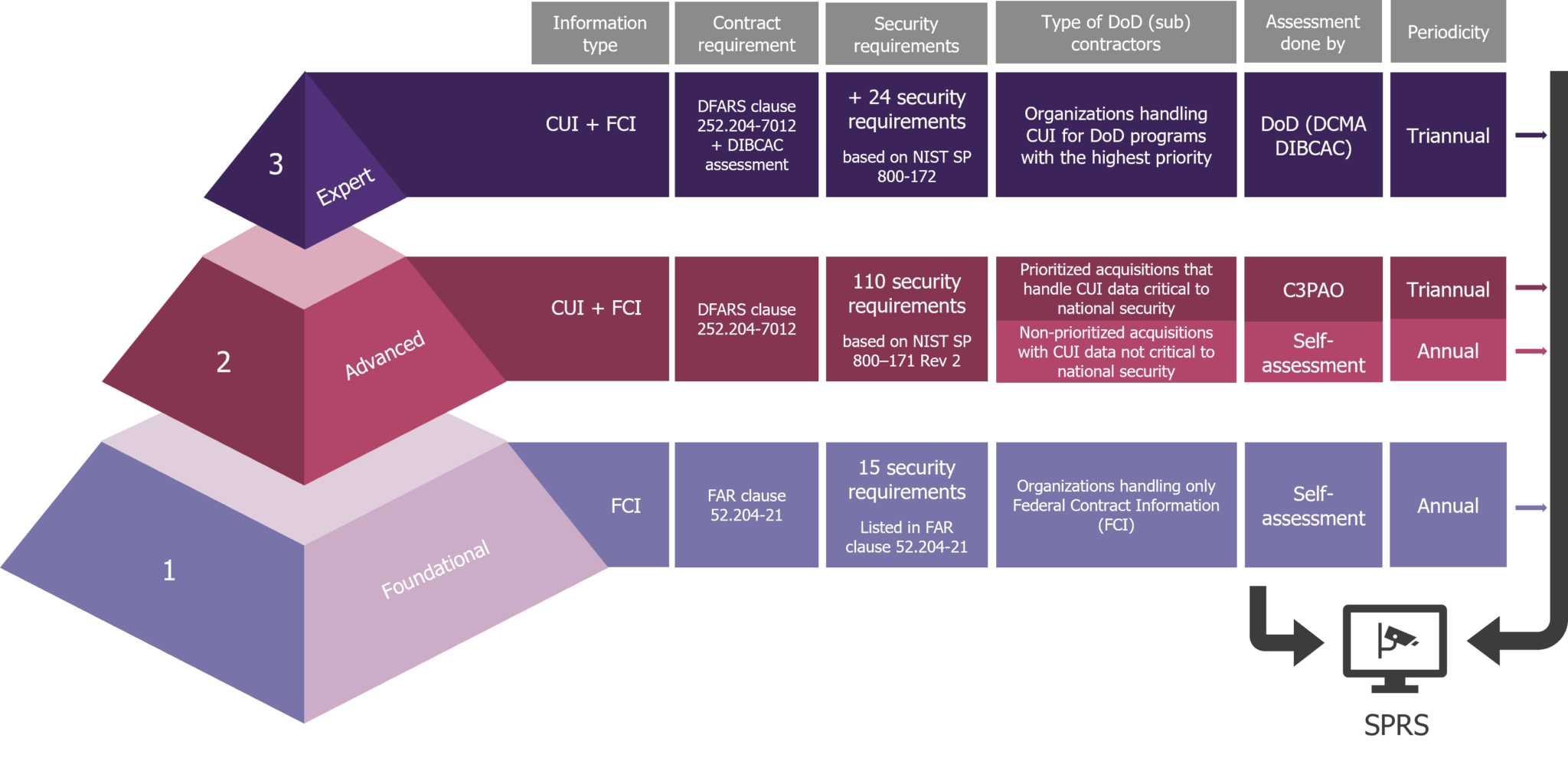 The DoD Strikes Back: Enhancing Supply Chain Cybersecurity with CMMC 2. ...