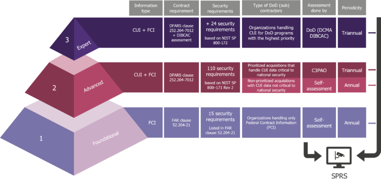 The DoD Strikes Back: Enhancing Supply Chain Cybersecurity with CMMC 2. ...